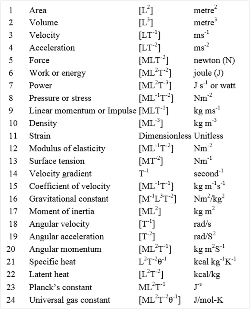 CBSE Class 11th Dimensional Formulae And Dimensional Equations Details